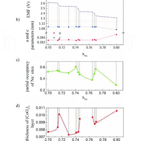 Kkr Cpa Total And Site Decomposed Dos For Na 075 Coo 2 Without Oxygen Download Scientific