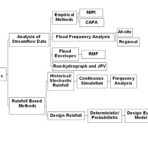 Pdf Methods For Design Flood Estimation In South Africa