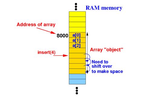 Weaknesses Of An Array It Takes A Long Time To