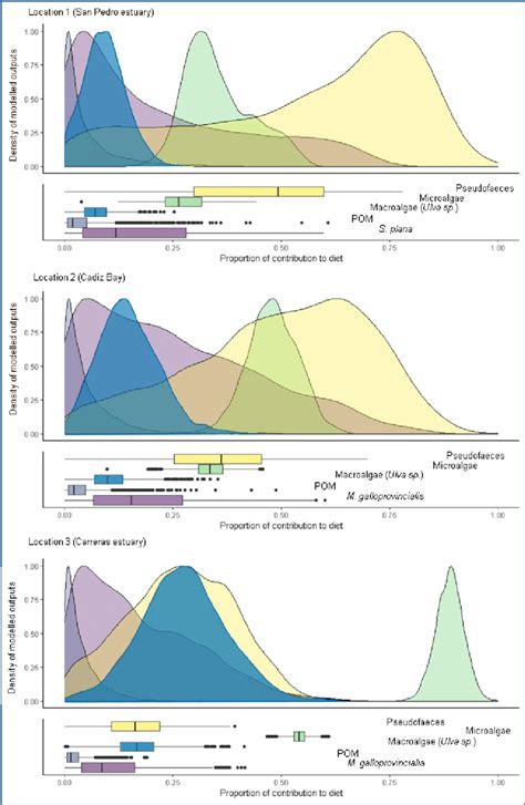 Density Distributions And Associated Boxplots Of Modelled Outputs From