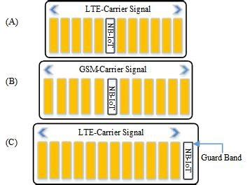 NB IoT Deployment Modes Download Scientific Diagram