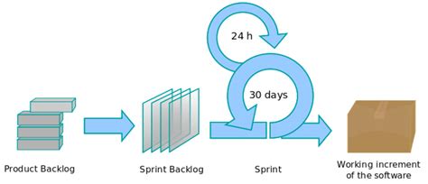 Agile Methodology In Large Enterprises