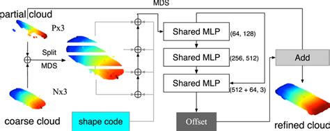 The Structure Of Stack Refining Block Coarse Point Firstly Is Download Scientific Diagram