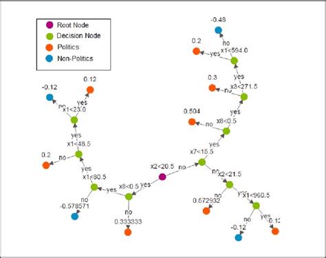 Decision Tree Created By TD DT Download Scientific Diagram