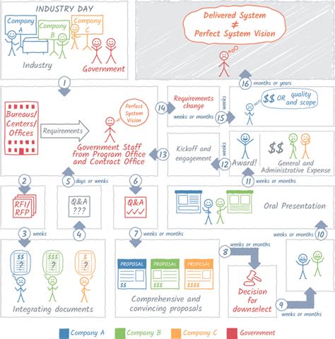 Agile Acquisition Plan From The Future Backwards