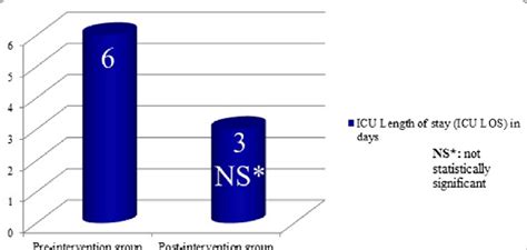 Icu Length Of Stay Icu Los Download Scientific Diagram