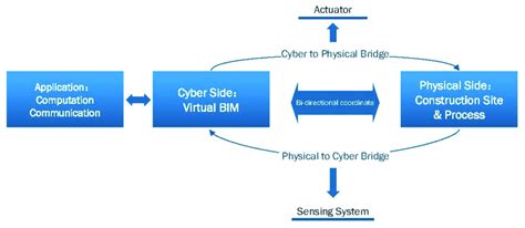 Architecture Of CPS Download Scientific Diagram
