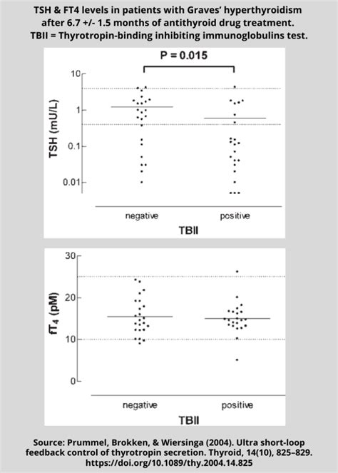 Research Tsab Antibody And Tsh Thyroid Patients Canada