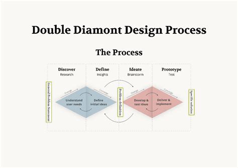 Design Thinking Double Diamond And Ux Tools Figma