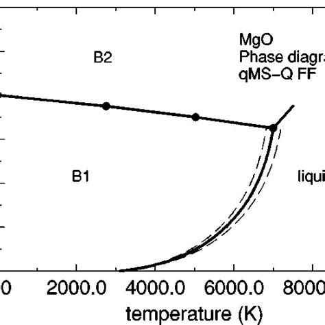 A Volume And B Enthalpy Of B1 And B2 Phases As A Function Of