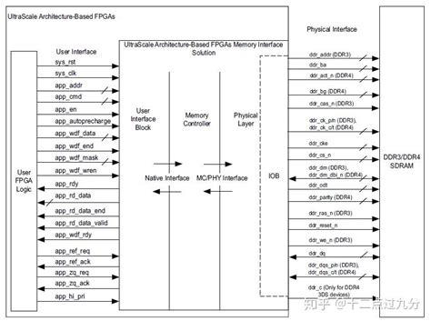 Ddr4读写测试（一）：mig Ip核配置 知乎