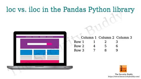 Loc Vs Iloc In The Pandas Python Library The Security Buddy