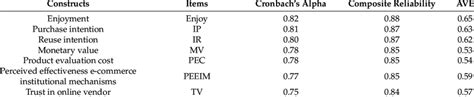 Construct Reliability And Validity Measurement Model Download
