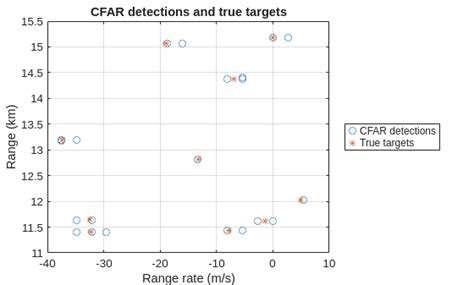 Parallel Simulation Of Target Clutter And Interference Signals