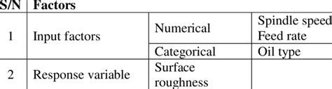 Input Factors And Response Variable Employed In The Optimization