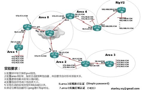 OSPF综合实验配置思路及过程 Slyar Home