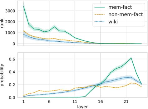 Figure From Understanding Transformer Memorization Recall Through Idioms Semantic Scholar