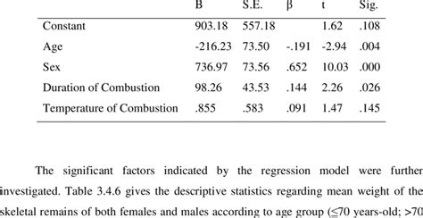 Multiple Regression Analysis Summary For Age Sex Duration And Download Table