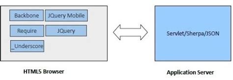 Aplicações móveis HTML e JavaScript um exemplo completo frameworks e arquitetura MVC