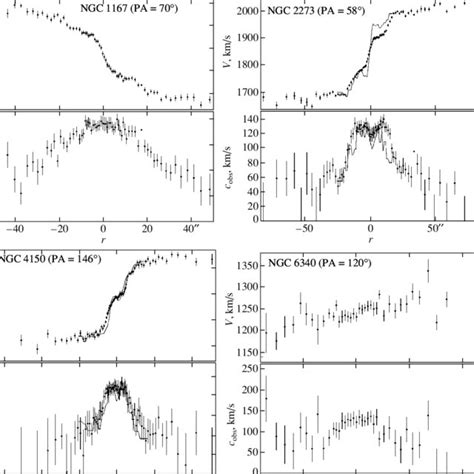 Distribution Of Radial Velocities And The Velocity Dispersion Along The