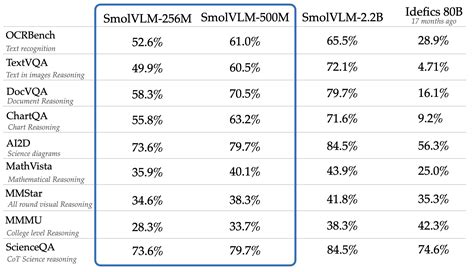 Hugging Face Releases Visual Language Models Smolvlm 256m And