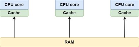 Python Lists Vs Numpy Arrays A Deep Dive Into Memory Layout And
