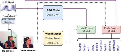 Figure 1 From Interpretable Multimodal Emotion Recognition Using Facial