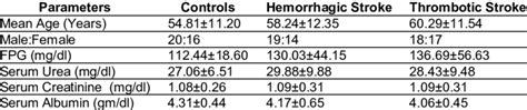 Distribution Of Demographic And Routine Biochemical Parameters In