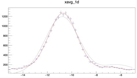 Strange Differences Between Fit Results Using Custom Vs Predefined