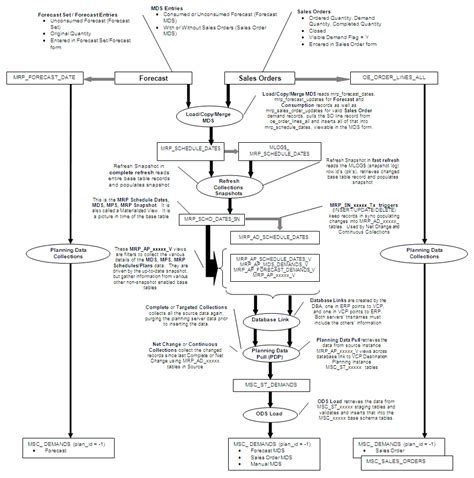 oracle ascp process flow chart ponasa