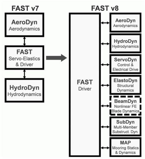 New Modularization Framework Transforms Fast Wind Turbine Modeling Tool