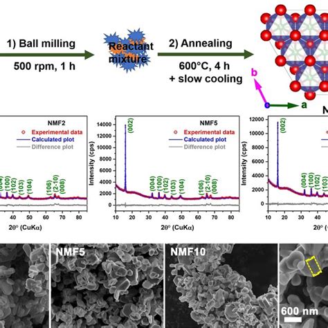 A Schematic Representation Of Pristine Nmfx Cathode Material Download Scientific Diagram
