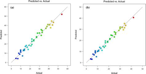 Regression Model Graph Of Predicted Versus Actual Responses For A Download Scientific Diagram