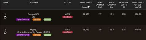 Postgresql Vs Mysql Digging Into Their Differences Dreamhost