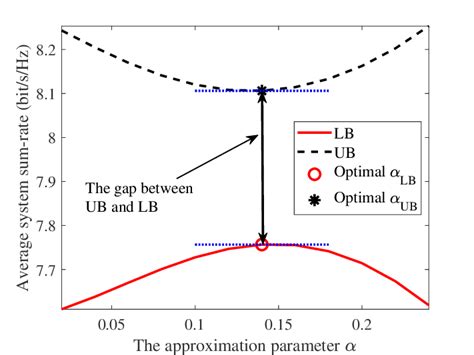 average system sum rate bit s hz versus the approximation parameter α