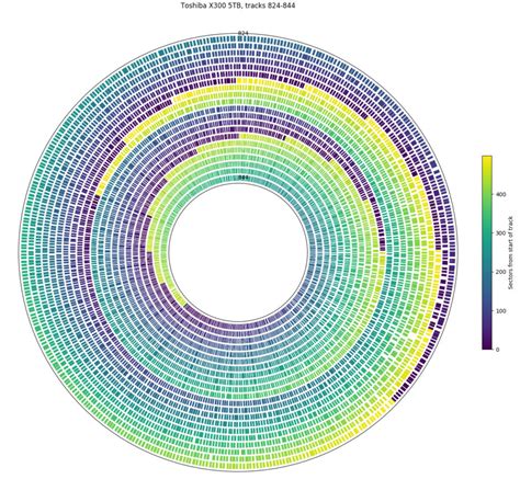 Discovering Hard Disk Physical Geometry Through Microbenchmarking Blog