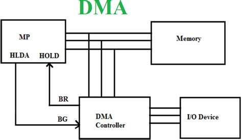 What Is Dma Direct Memory Access Controller Usemynotes