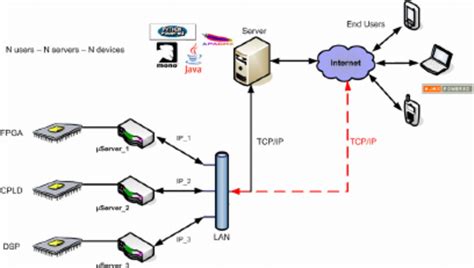 4 Th Iteration Software Architecture Download Scientific Diagram