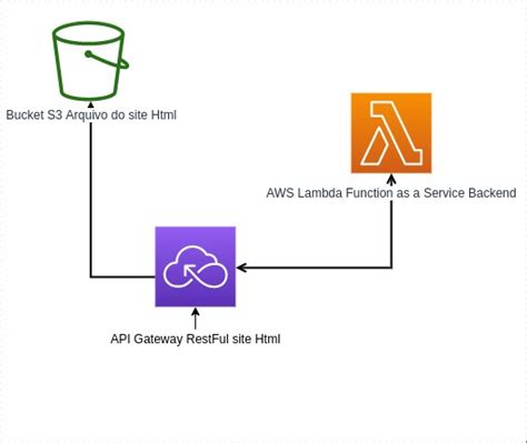 Github Mrsilvadevopsaws Lambda Restful Apigateway Arquitetura Serverless