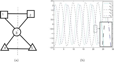 A Shows The Cluster Synchronization Solution For Nonidentical Download Scientific Diagram