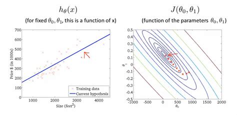 梯度下降算法以及与线性回归模型的结合阐述 Csdn博客