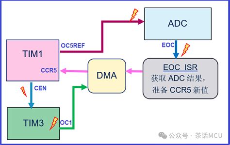 Practical Case Of STM32 Dual Timer ADC DMA Boardor