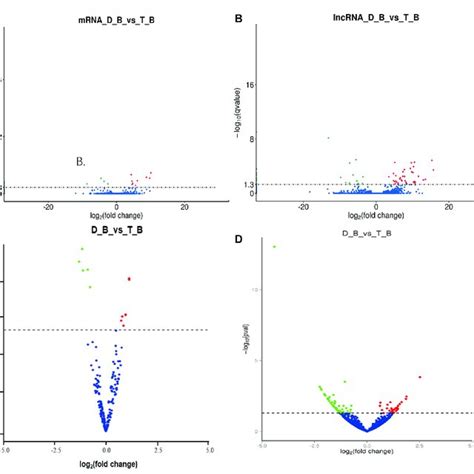 Differentially Expressed Mrnas And Non Coding Rnas In Tan Sheep And Download Scientific Diagram