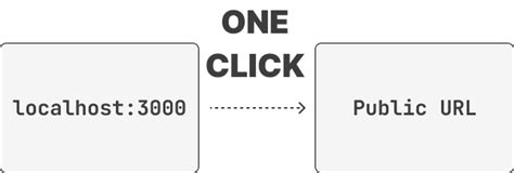 turn your localhost into a public url with port forwarding in vs code by youssefel01 medium