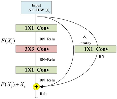 The Architecture Of The Basic Blocks Of Resnet50 The Line With 1x1