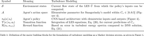 Table 1 From Deep Reinforcement Learning For Turbulence Modeling In Large Eddy Simulations