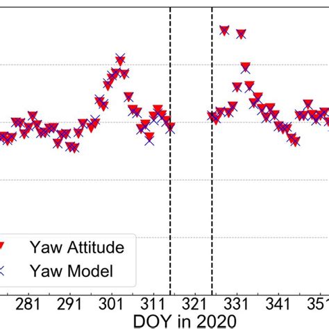 Phase Residuals Of The Rms Of Hy 2c Were Obtained Using The Measured Download Scientific