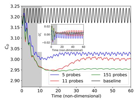 Unsteady Non Dimensional Pressure Wake Behind The Cylinder After Flow Download Scientific