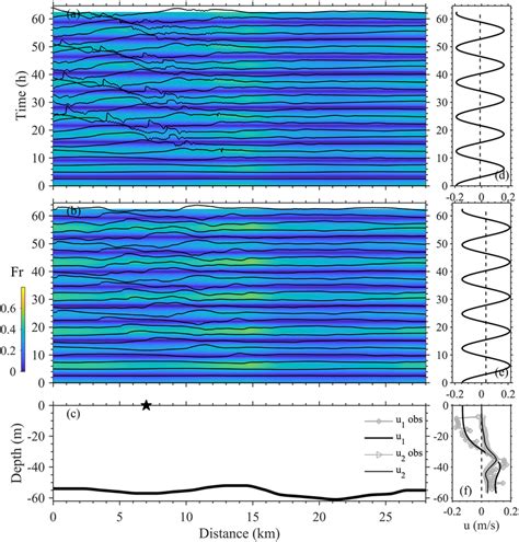 Spatial‐temporal Variations Of The Isopycnals Overlaid On The Internal
