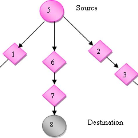 Schematic Diagram Of The Multicast Routing Download Scientific Diagram